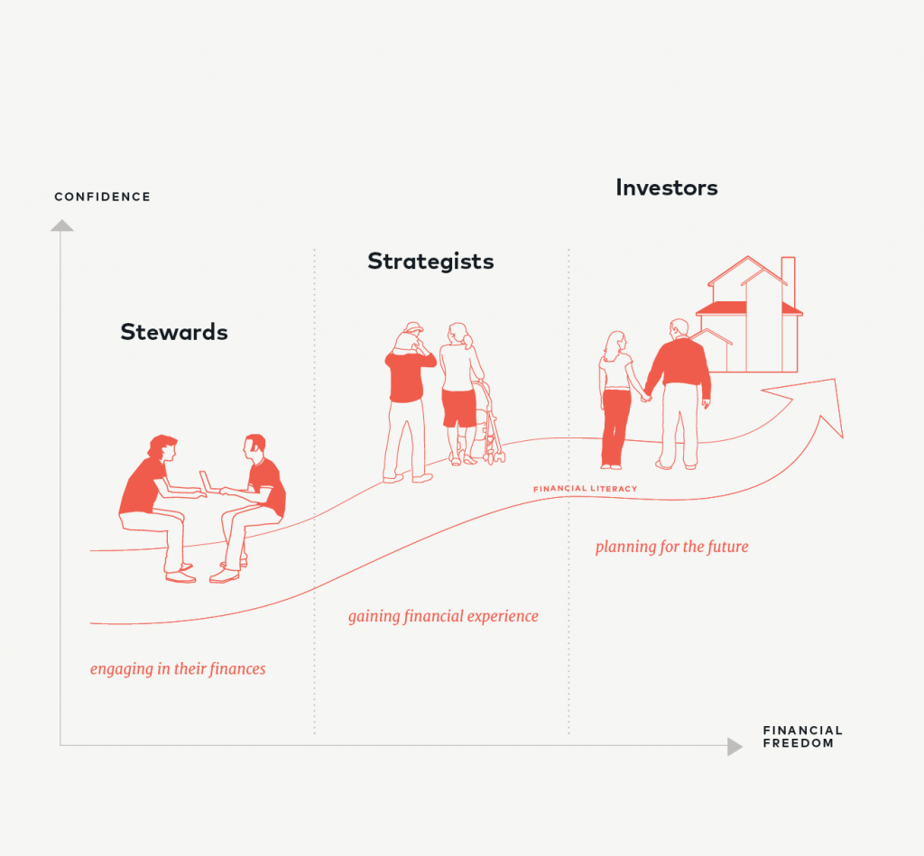 Understanding the continuum of financial literacy - Cake & Arrow