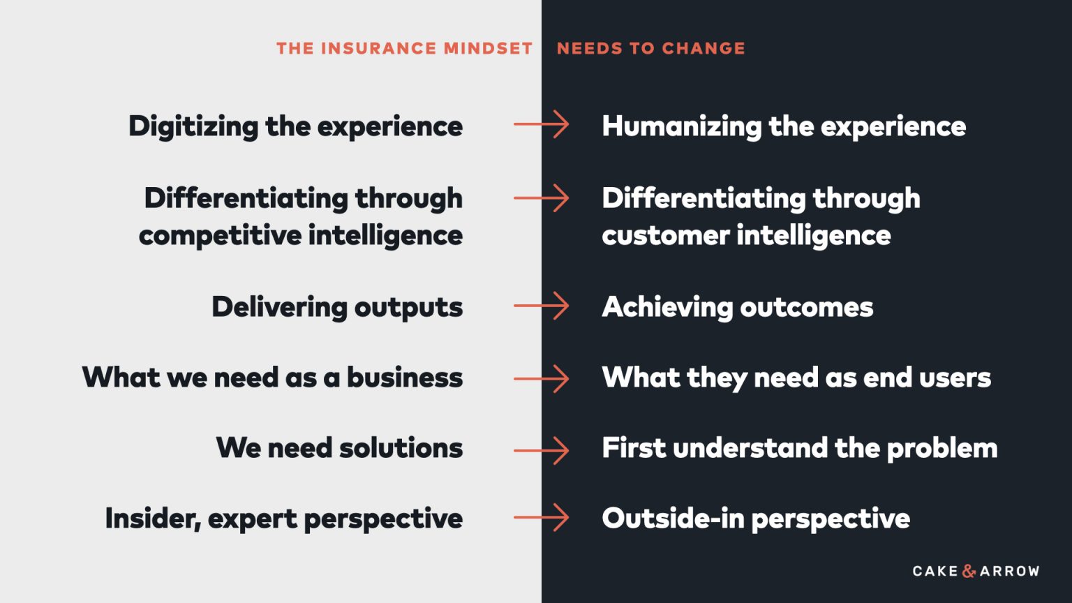 The mindset shift the insurance industry doesn’t know it needs - Cake ...
